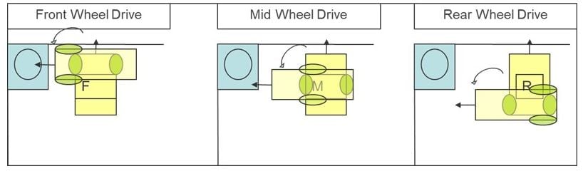 Part 1: Power Wheelchairs: Where is my Drive Wheel and Why Does it Matter?